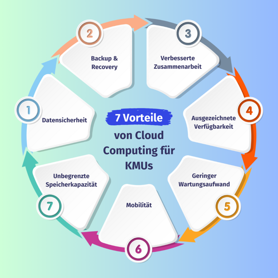 Hybrid Cloud Leitfaden: Vorteile, Auswahl und Best Practices